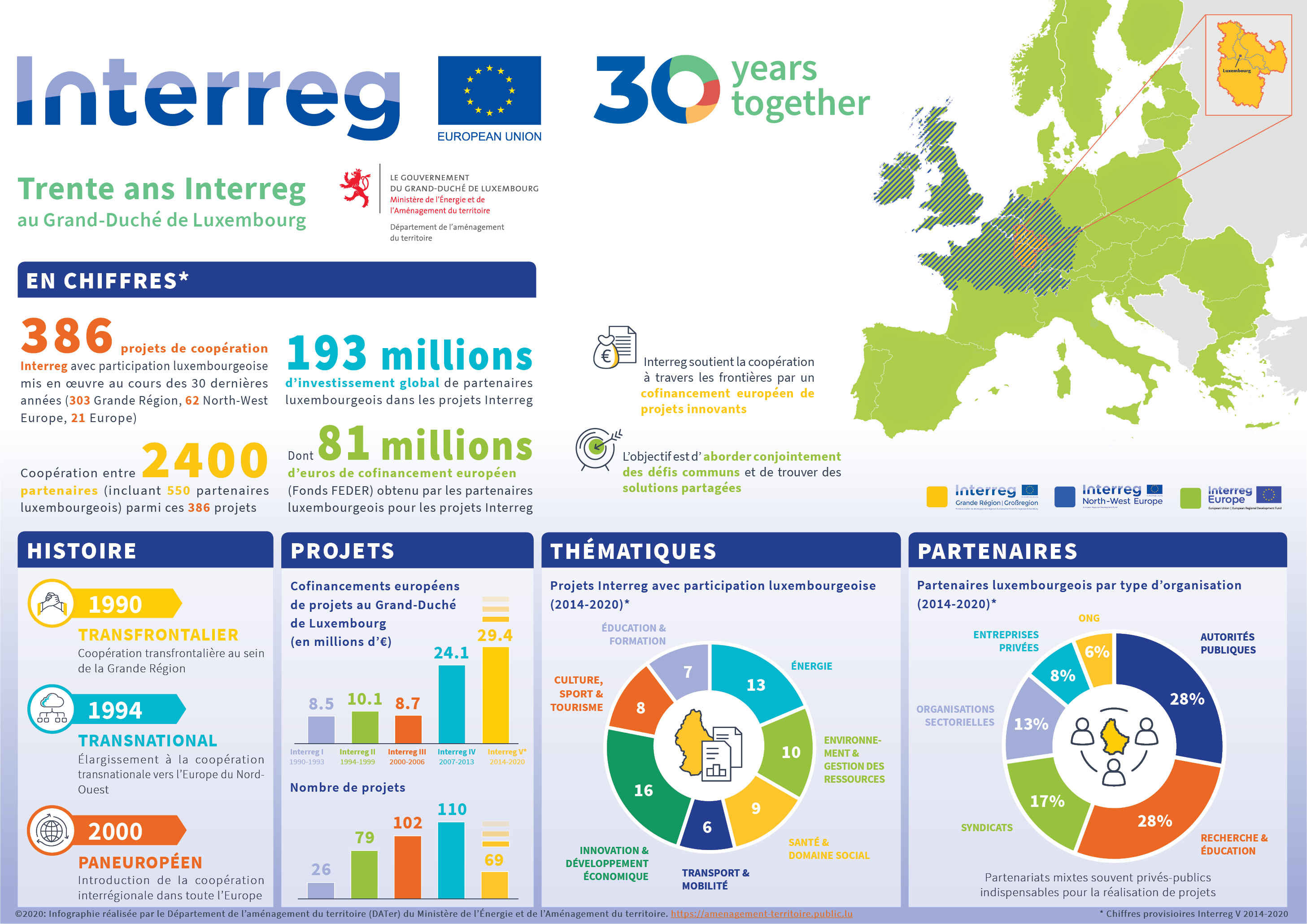 30 ans du programme Interreg au Grand-Duché de Luxembourg – L'Europe au ...